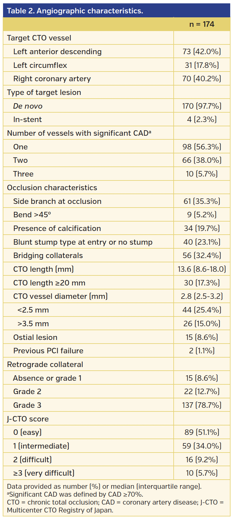 Impact Of The Occlusion Duration On The Performance Of J Cto Score In